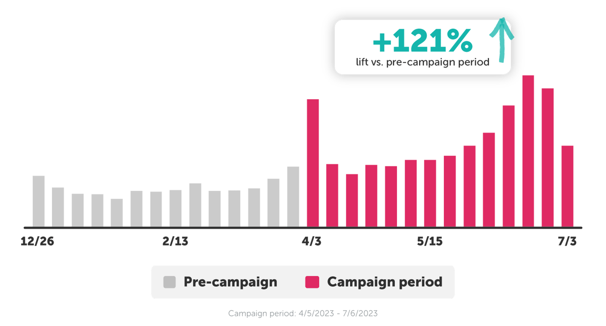 Toys: IPN Campaign Performance